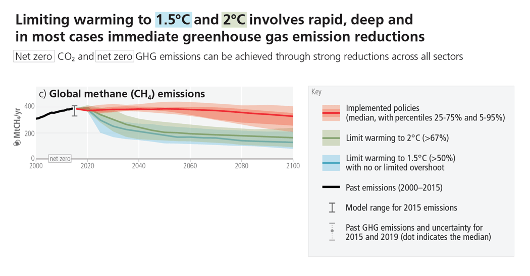 How — and Why — to Combat Global Warming: Methane Emissions Reduction and the IPCC AR6