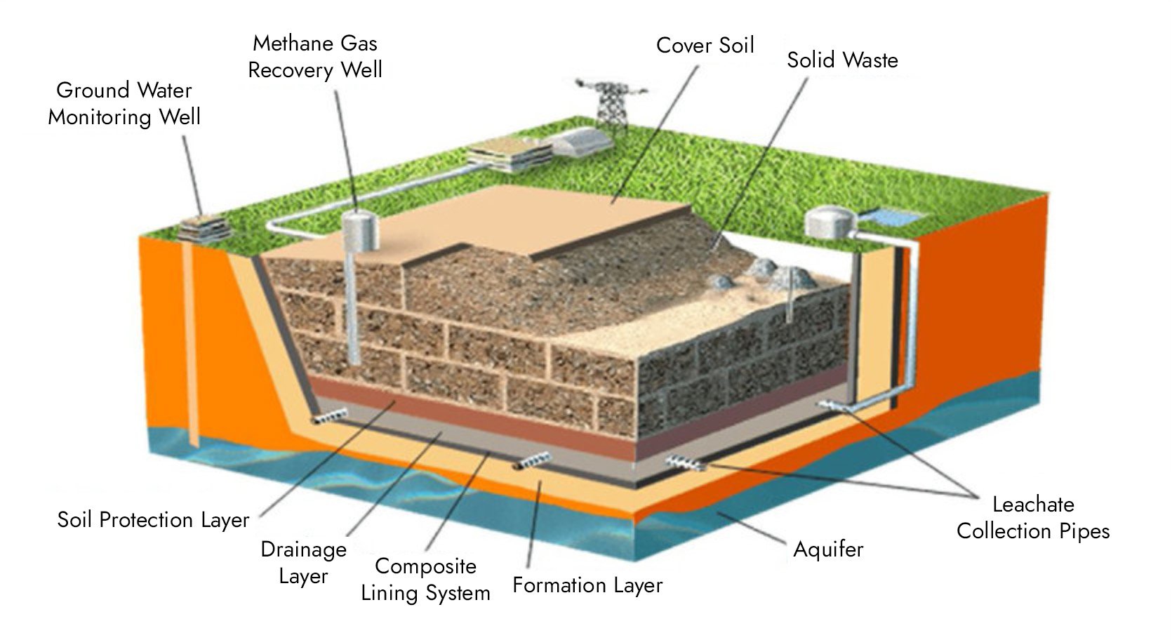 The Science of Landfills