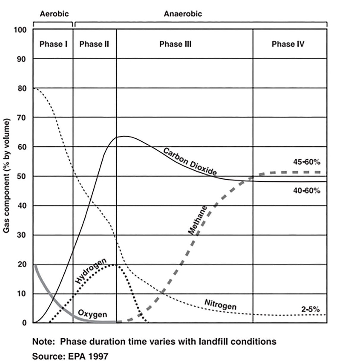 The Science of Landfills